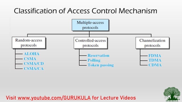 2.3 access control random access methods - part 1 | PDF | Computer ...