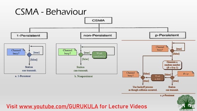 23 Access Control Random Access Methods Part 1 Pdf Computer Networking Computing