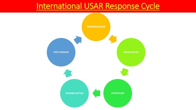 International usar operations roles and responsibilities | PPTX ...