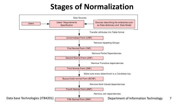 Normalization | PPTX