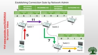 2.9 network layer services packet switching | PDF