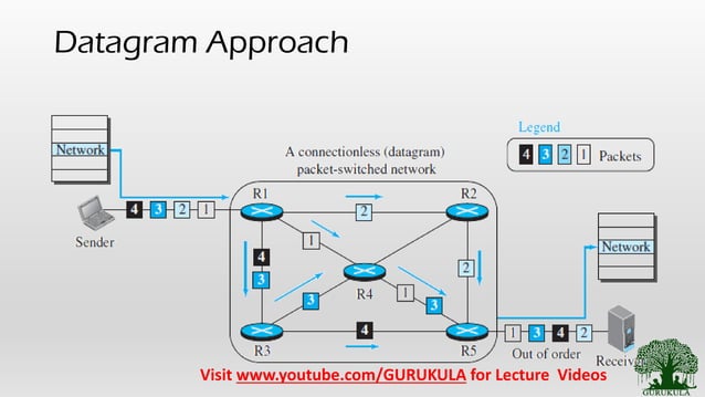 2.9 network layer services packet switching | PDF | Computer Networking | Computing