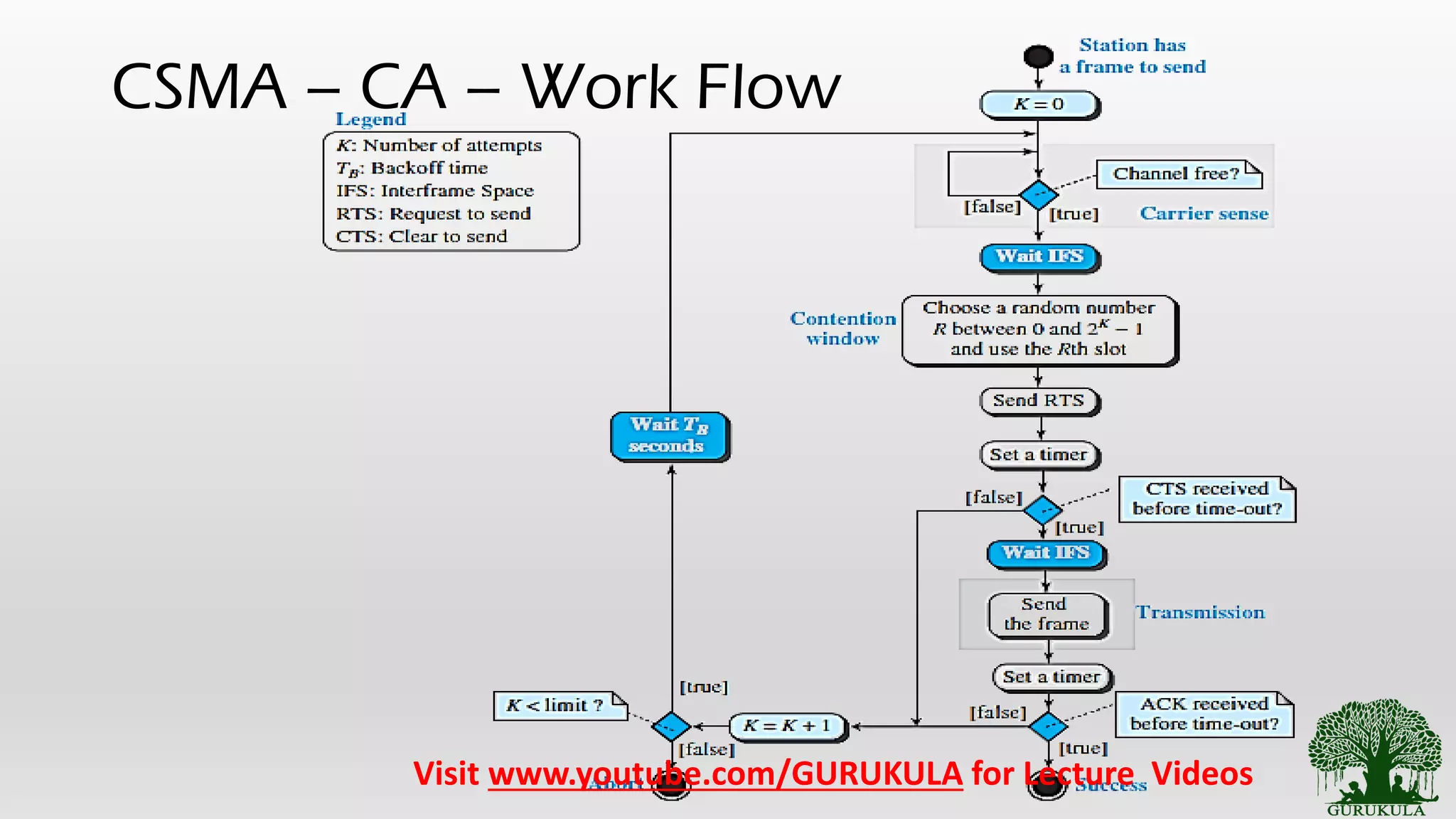2.3b access control random access methods - part 3 - csma ca | PPT