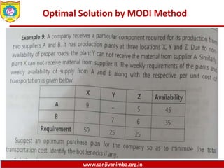 2.10 special case prohibited route solution by modi method | PPT