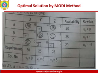 2.10 special case prohibited route solution by modi method | PPT