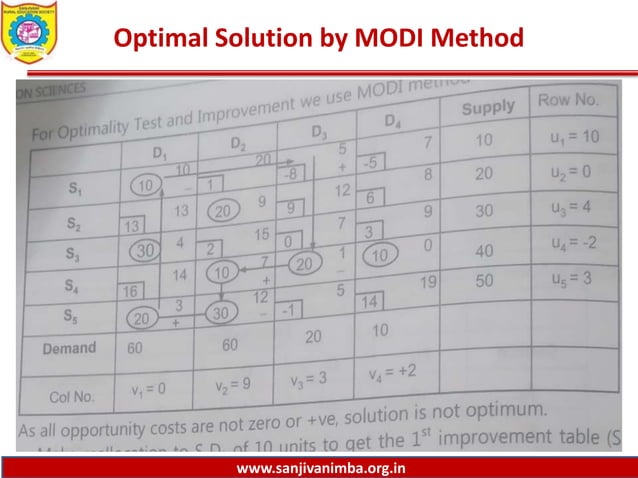 2.11 case 1 optimal solution by modi method | PPTX