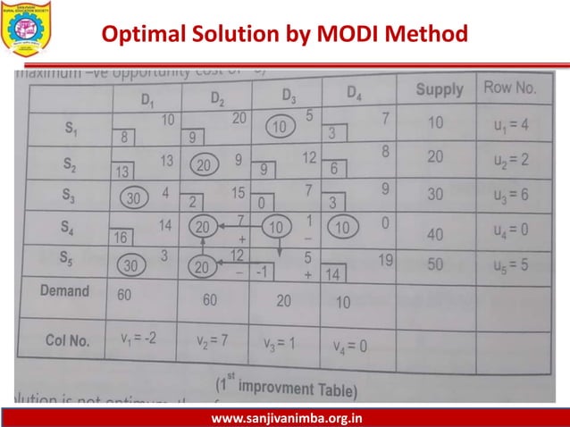 2.11 case 1 optimal solution by modi method | PPTX