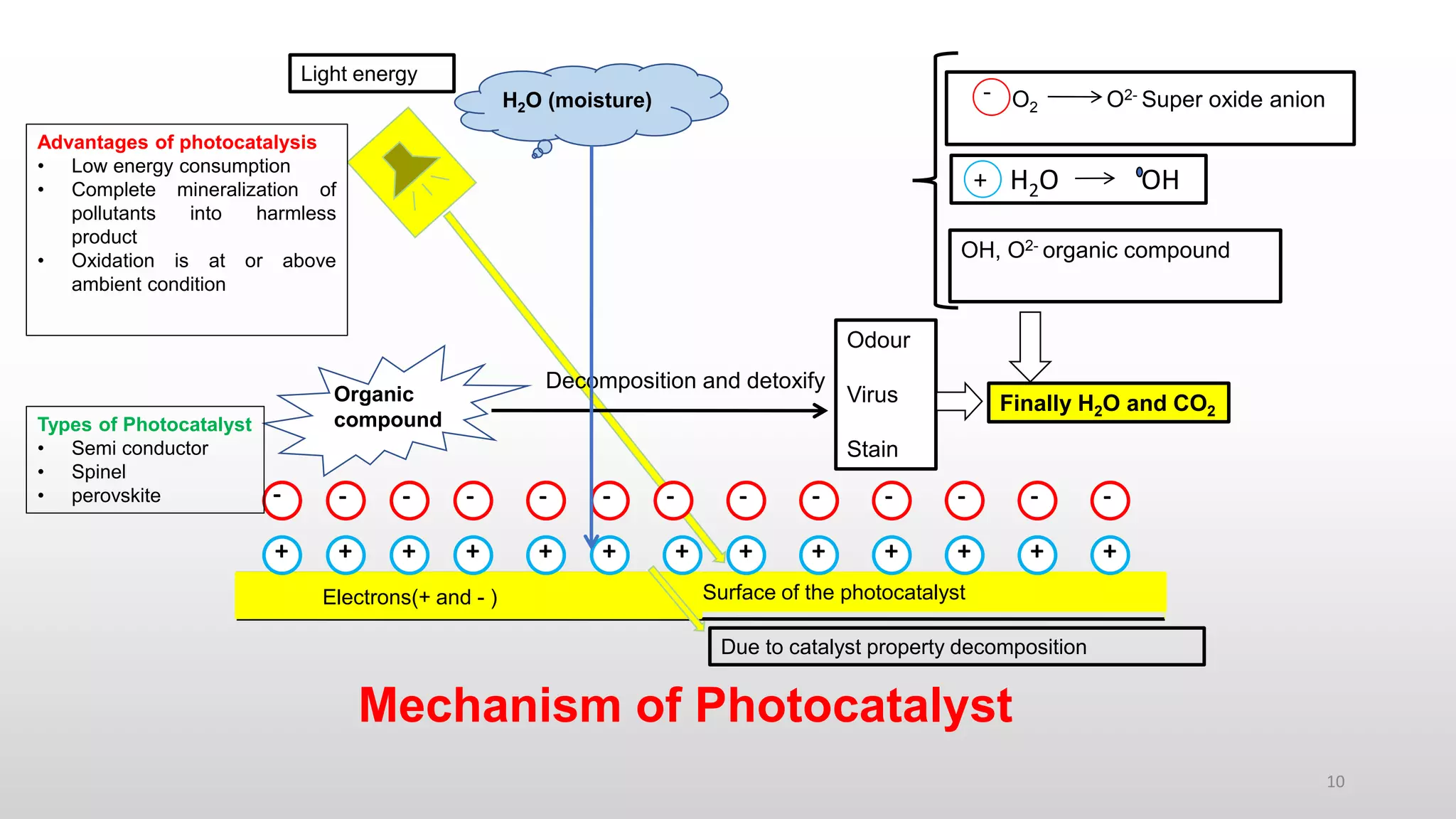 Synthesis of Spinel based Catalysts by Wet chemical methods for Colour ...