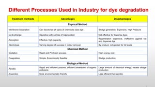 Synthesis of Spinel based Catalysts by Wet chemical methods for Colour ...