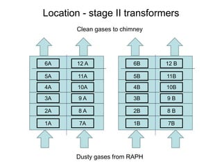 ESP Rectifier transformer | PPT