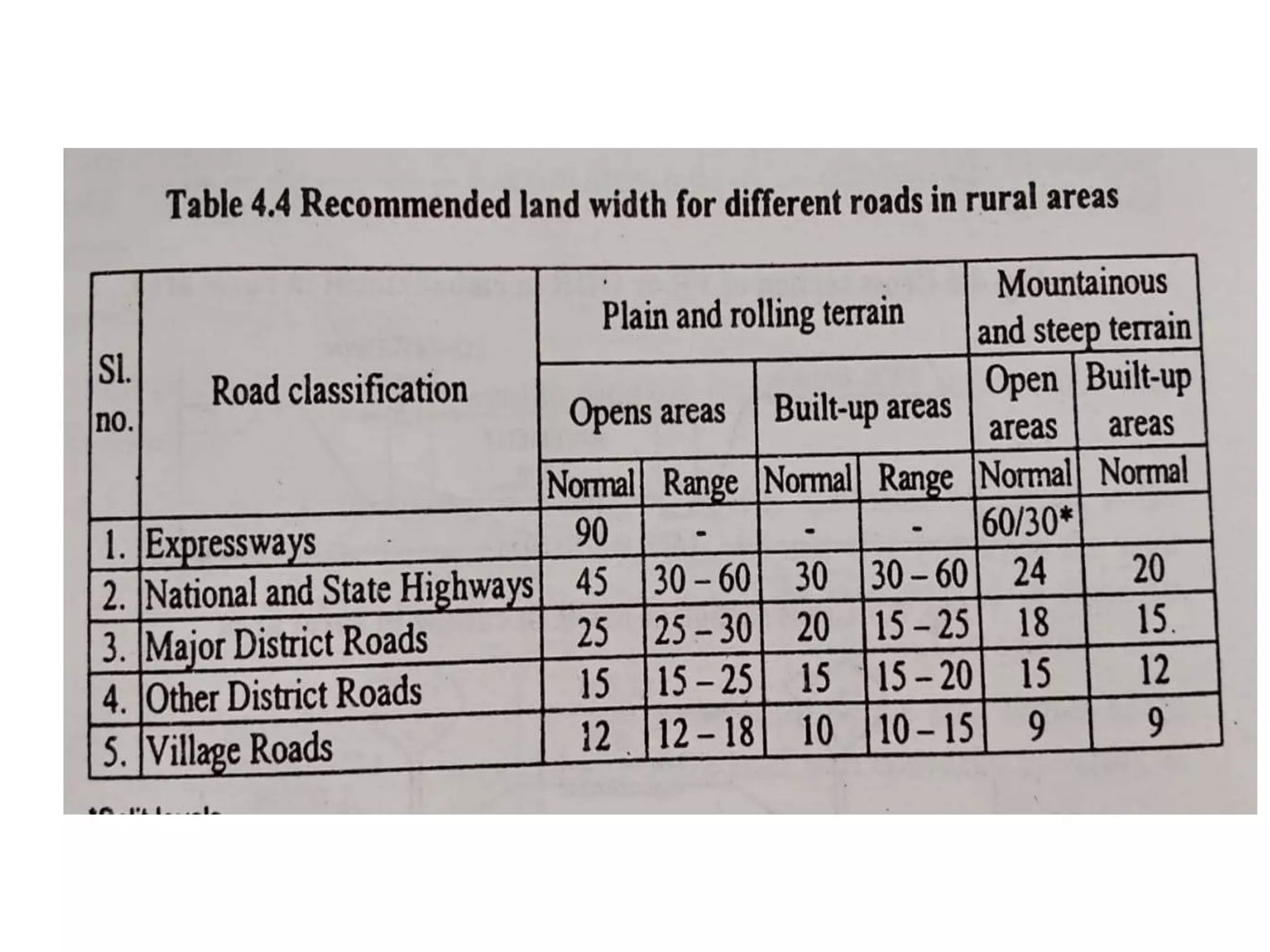 Width of formation or Roadway , Right of way and land width, Typical ...