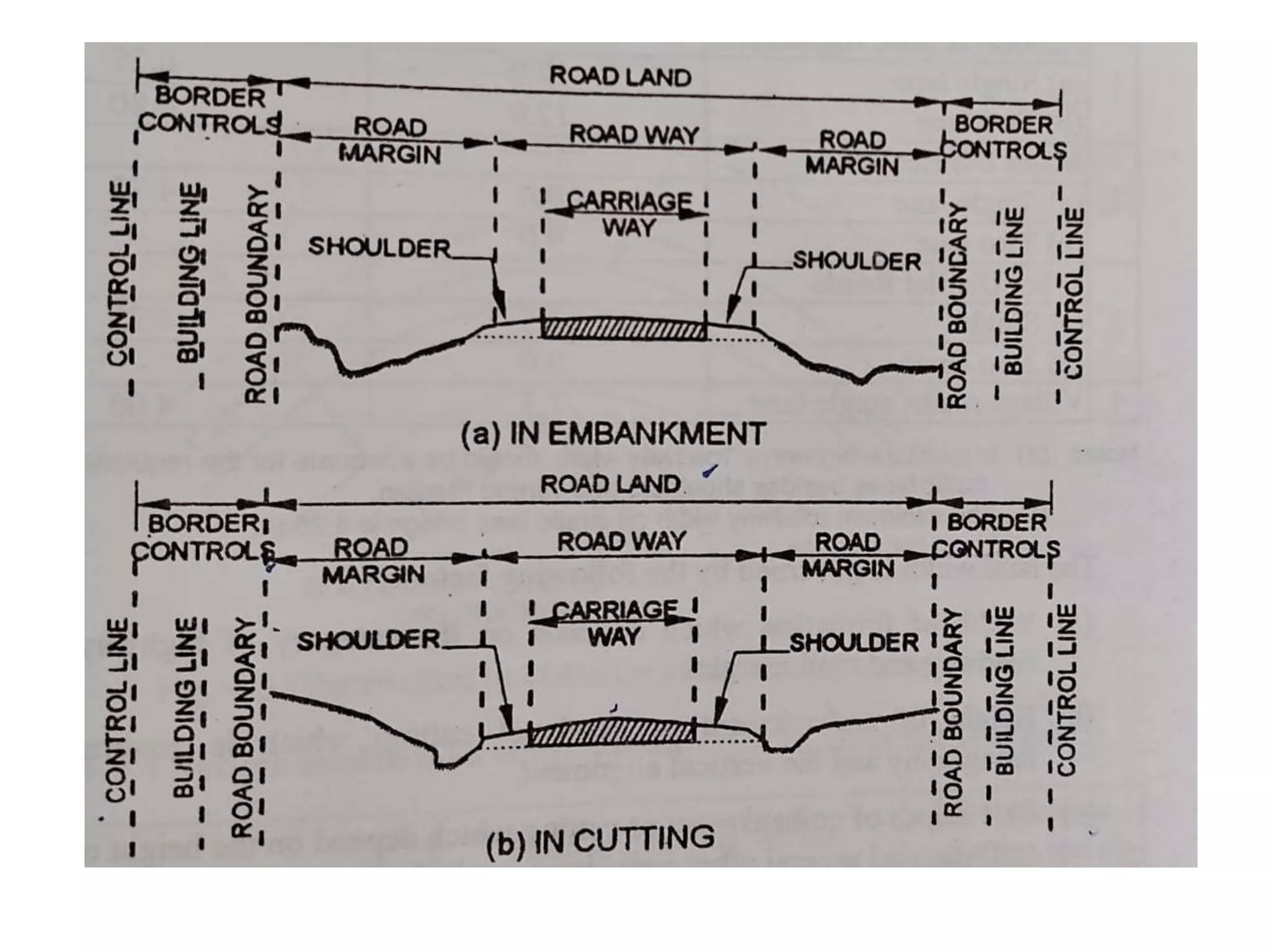 Width Of Formation Or Roadway Right Of Way And Land Width Typical