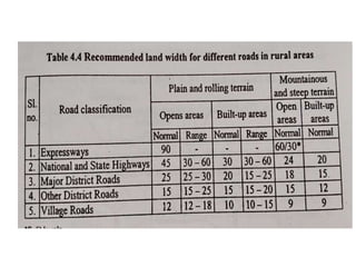 Width of formation or Roadway , Right of way and land width, Typical ...