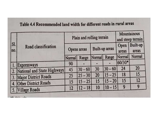 Width Of Formation Or Roadway Right Of Way And Land Width Typical