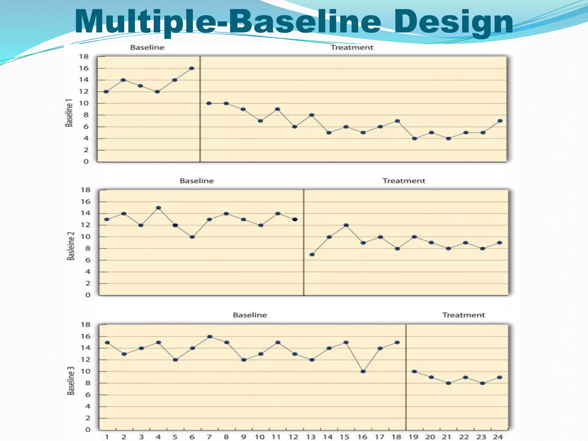 Single Subject Design - Research Design | PPTX
