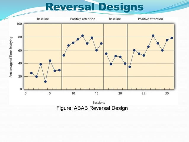 Single Subject Design - Research Design | PPTX