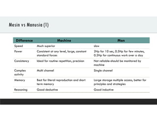 ANALISA DAN PENGUKURAN KERJA - SISTEM MANUSIA MESIN | PDF