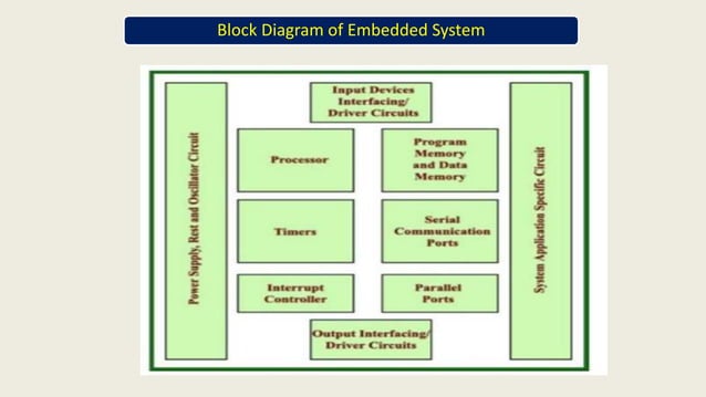 2. block diagram and components of embedded system | PPTX | Operating ...