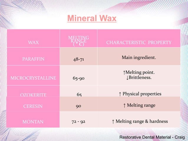 Dental waxes | PPT