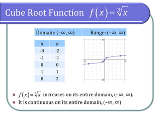 2.6 Graphs of Basic Functions | PDF