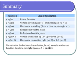 2.7 Graphing Techniques | PDF
