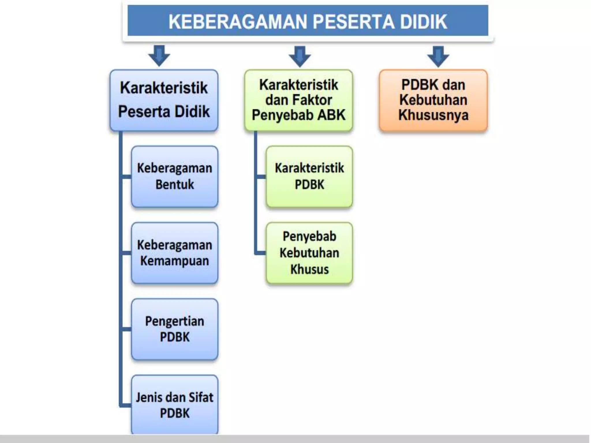 Keberagaman Peserta Didik | PPT Keberagaman Peserta Didik | PPT
