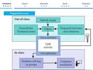 Development of Flipped Classroom model to improve the students ...