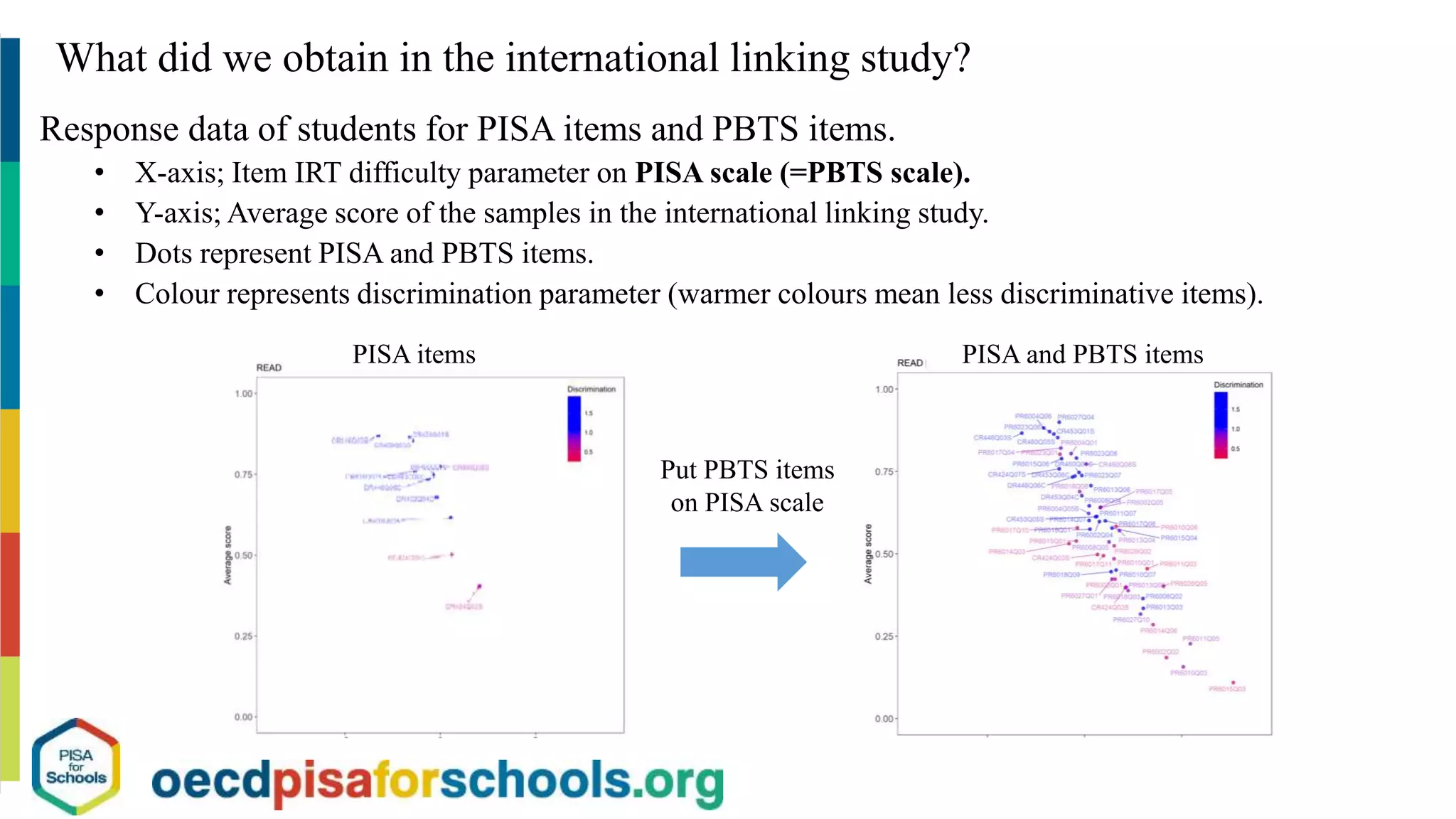 International Linking Study - Connecting the PISA-based Test for ...