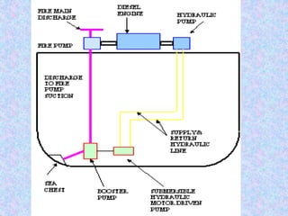2.7 fire main system | PPTX