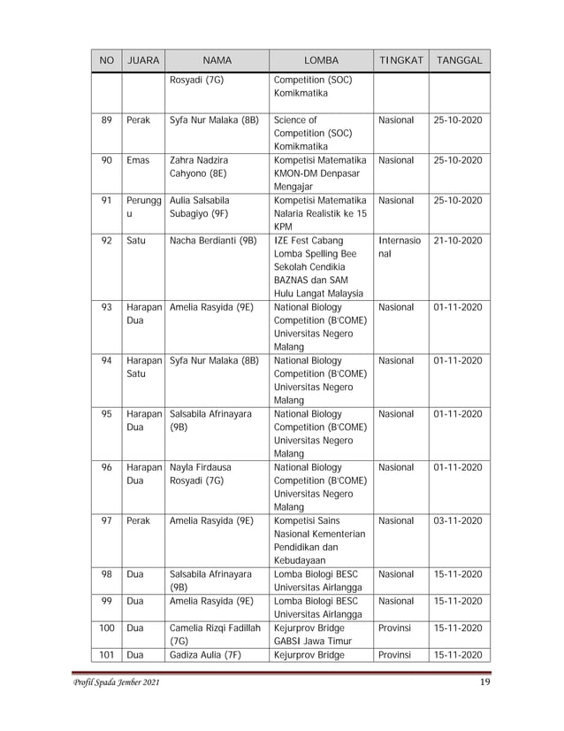 2. profil spada 2021 web | PDF