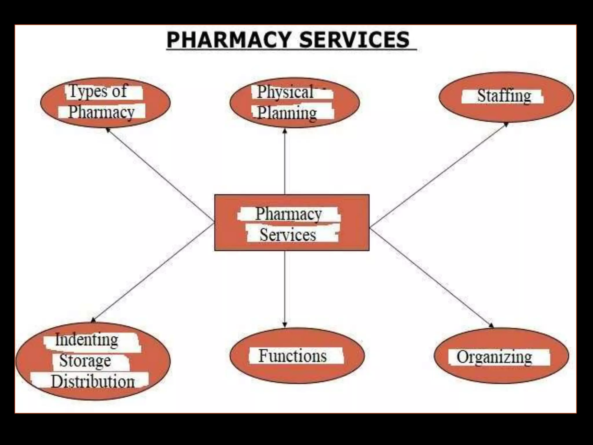 Hospital pharmacy and it's organization | PPTX