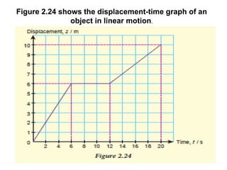 Linear Motion Graph