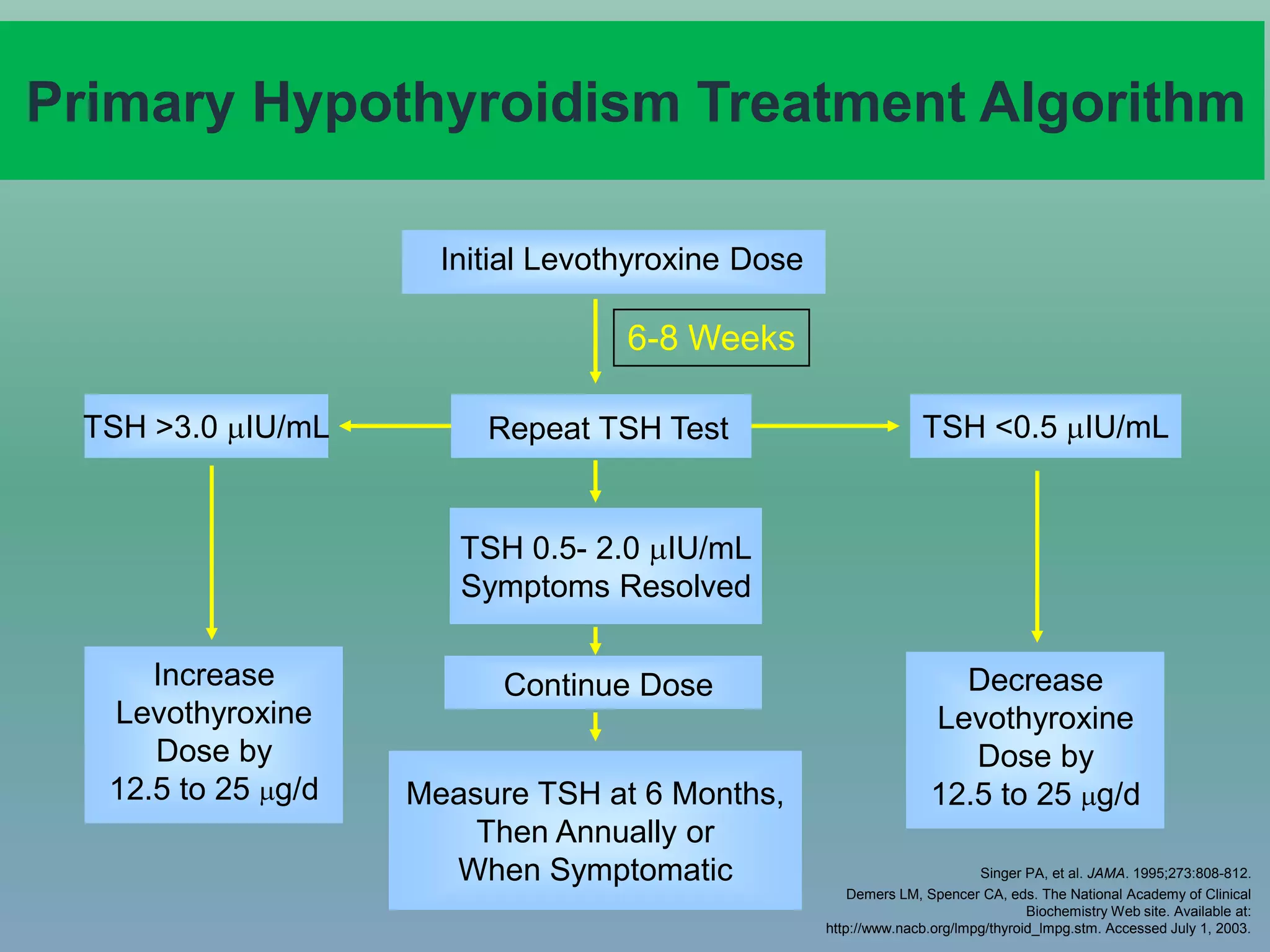 Hypothyroidism: Evaluation & Management by Dr Selim | PPT