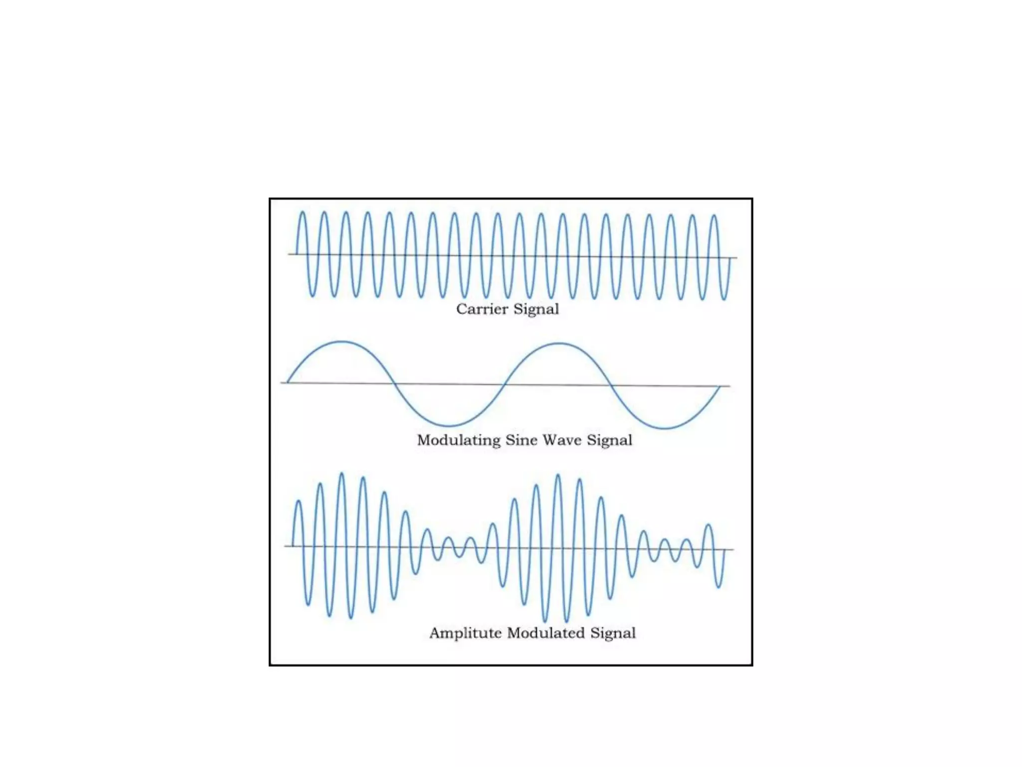 Modulation, Frequency Modulation, Phase Modulation, Amplitude ...