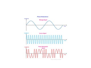 Modulation, Frequency Modulation, Phase Modulation, Amplitude Modulation | PDF