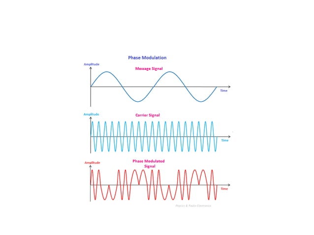 Modulation, Frequency Modulation, Phase Modulation, Amplitude ...