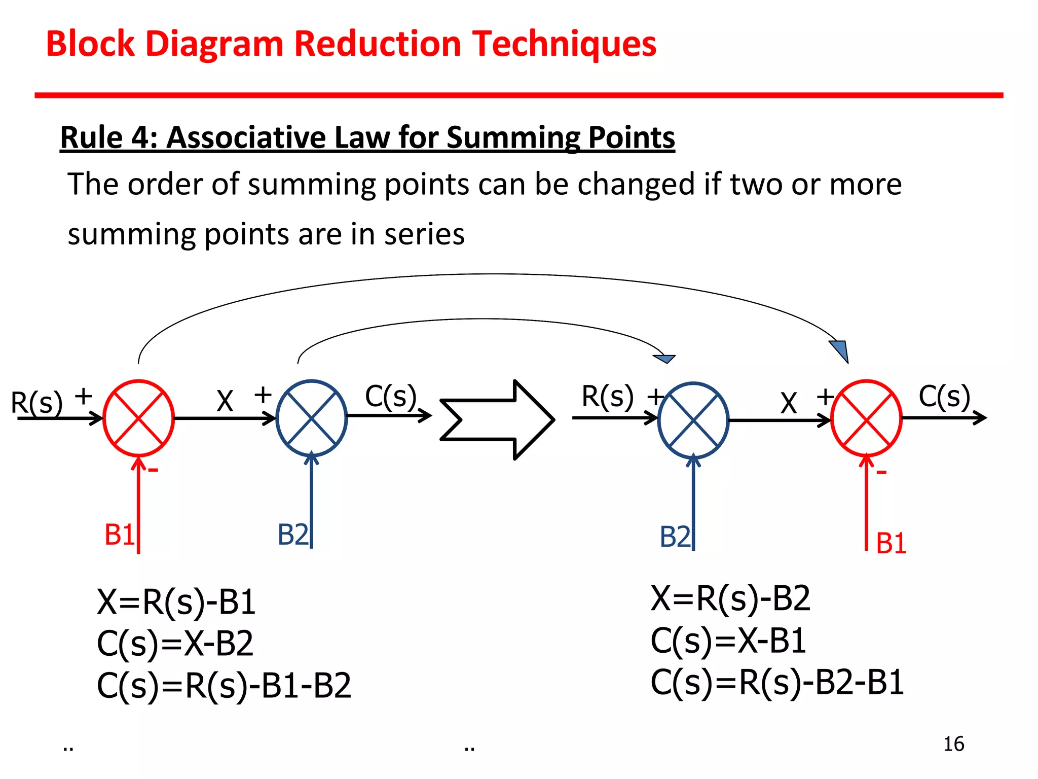 Block diagram, Transfer Function from block diagram reduction, (8 Rules ...