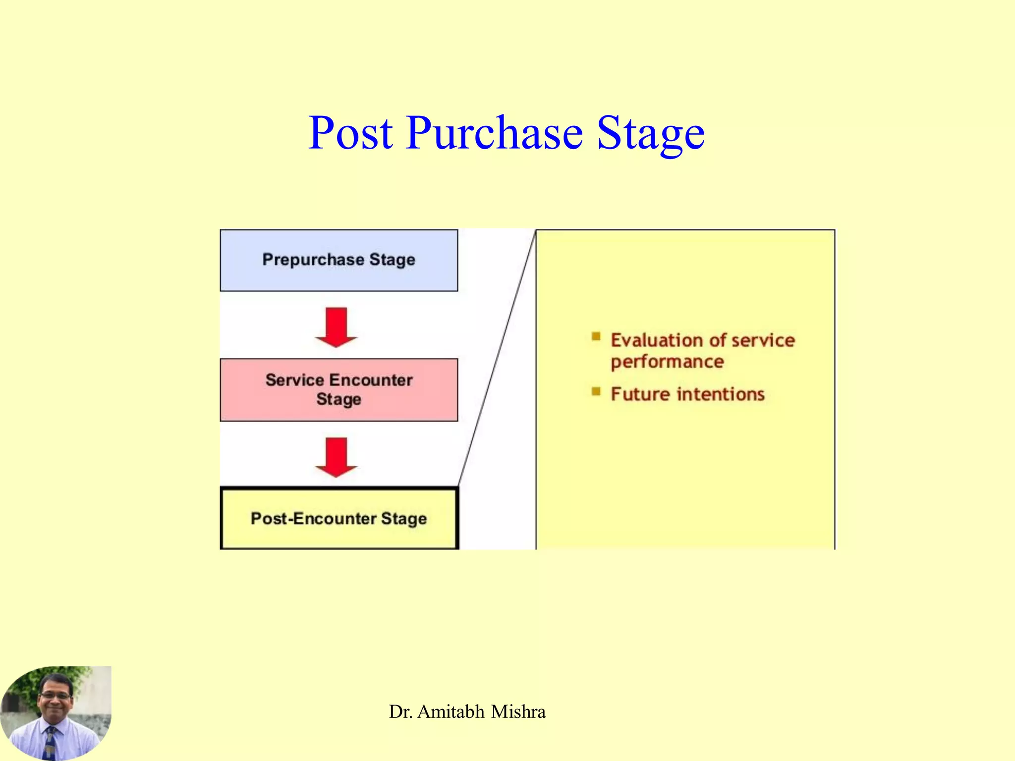 Three stage model of service consumpt | PDF