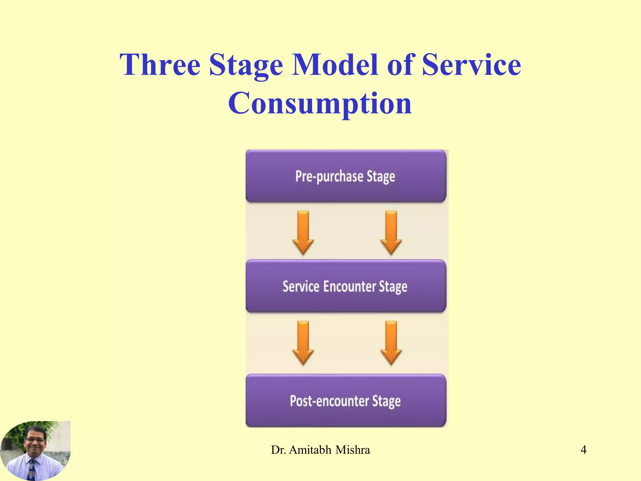 Three stage model of service consumpt | PDF