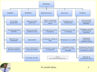 SERVQUAL model | PDF