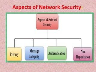 Aspects of Network Security | PPT