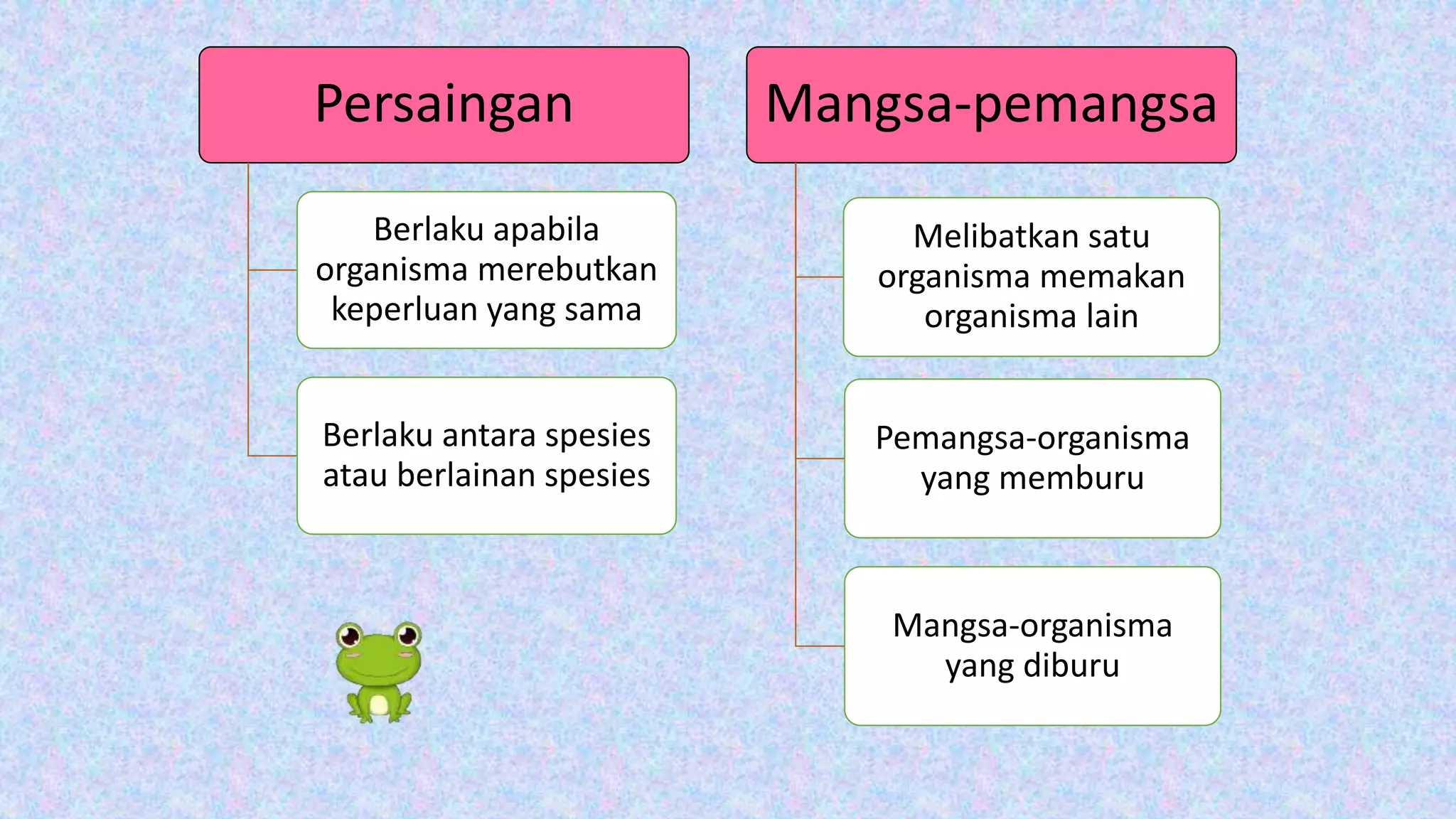Sains Tingkatan 2 (Ekosistem) | PPTX