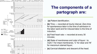 2. partograph & Episiotomy | PPT