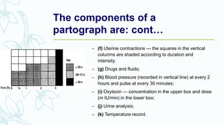 2. partograph & Episiotomy | PPT
