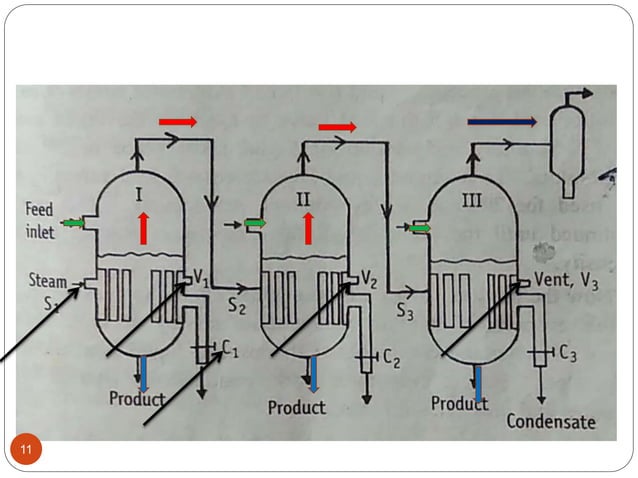 2. multiple effect evaporator | PPTX | Chemistry | Science