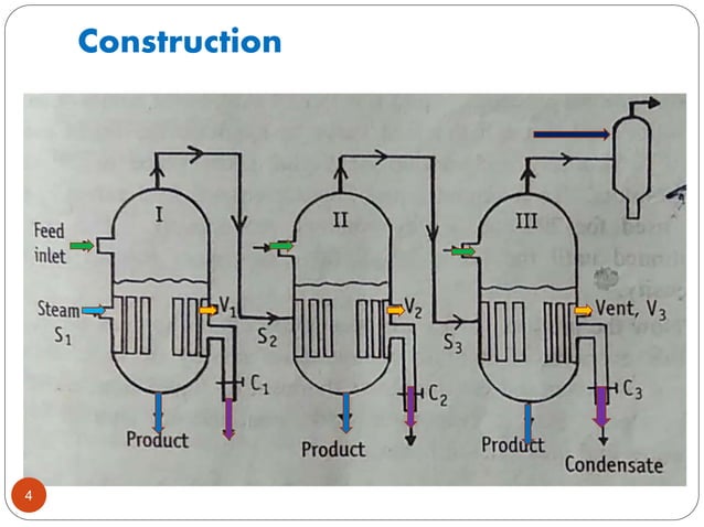2. multiple effect evaporator | PPTX | Chemistry | Science
