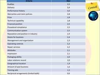 Vendor Selection _Materi Training "VENDOR MANAGEMENT" | PPTX