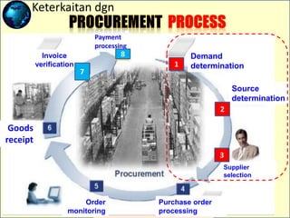 Vendor Selection _Materi Training "VENDOR MANAGEMENT" | PPTX