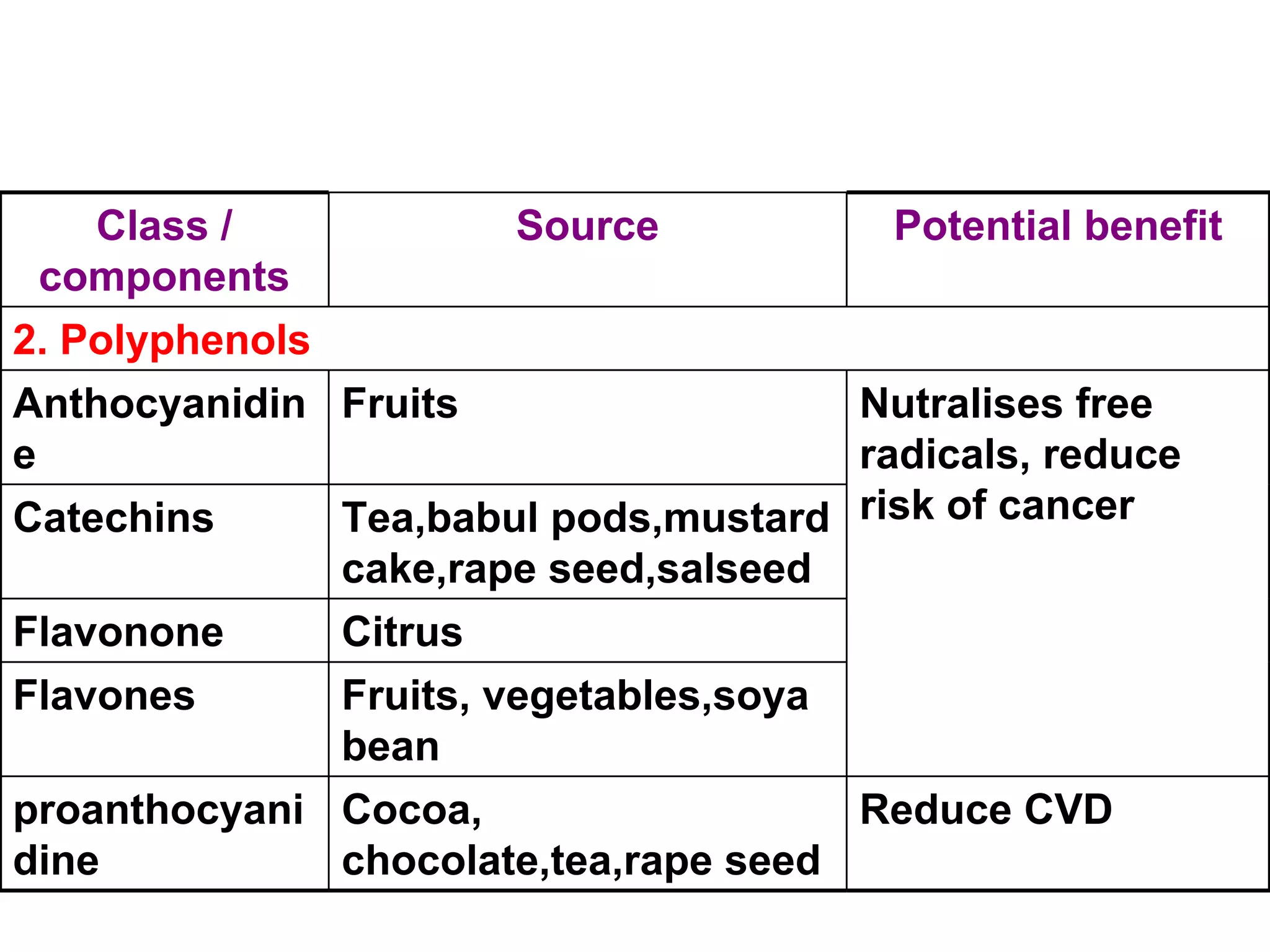 Nutraceuticals | PDF