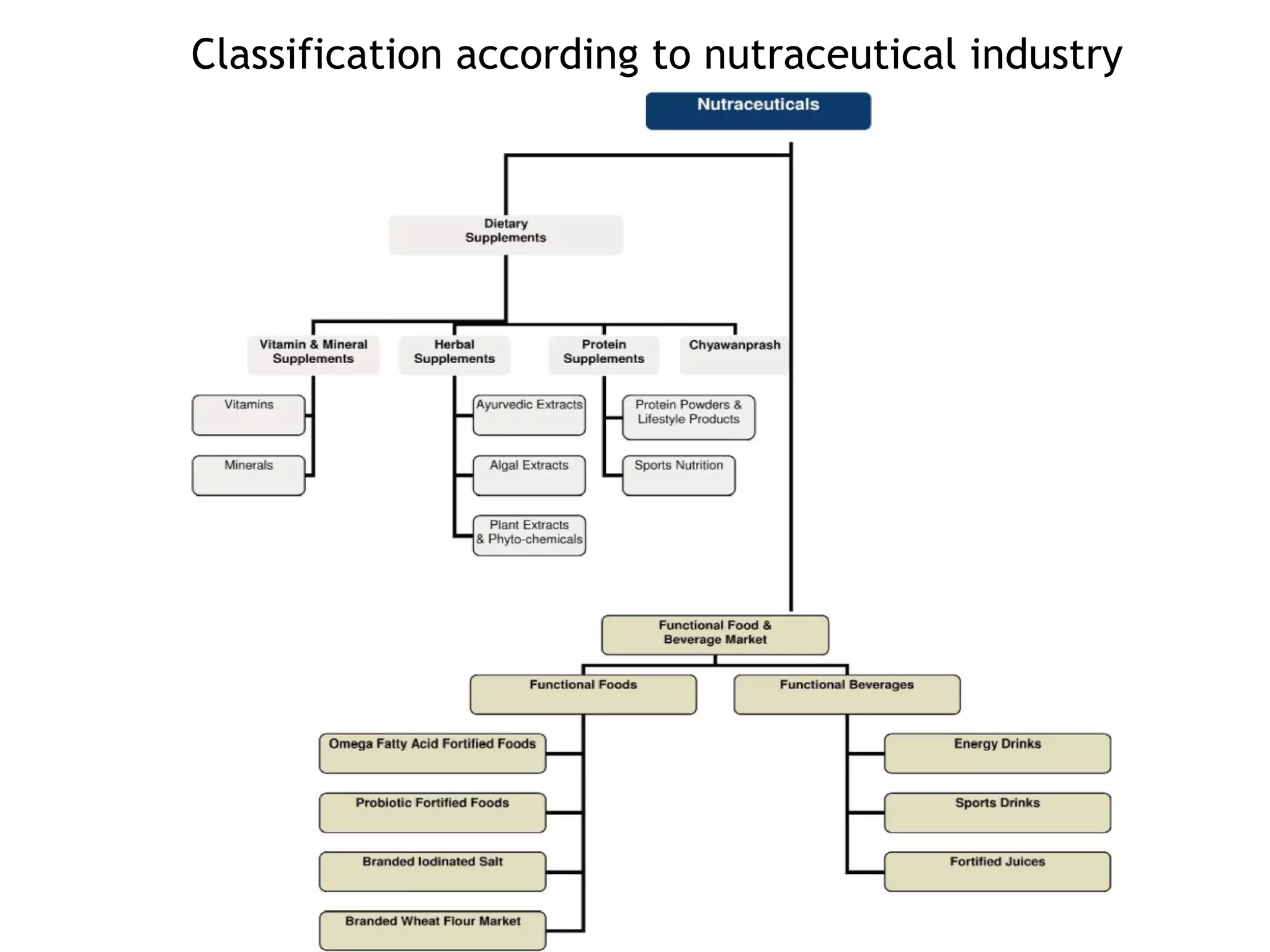 Nutraceuticals | PDF